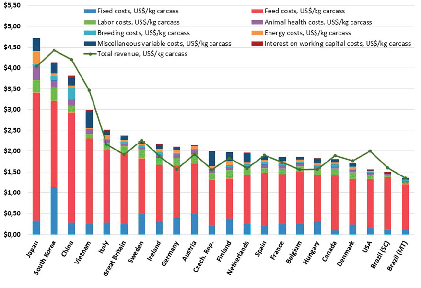 Benchmarking the profitabilityof raising pigs 2021 - Global Swine